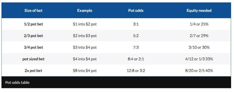 Poker Odds for Dummies 2024 | #1 Beginner's Guide | CC